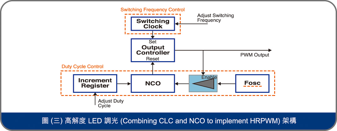 玩转八位元单晶片，完成高解析度声光控制