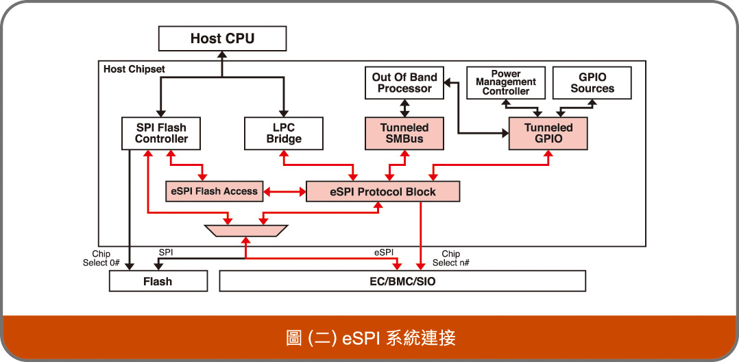 CTIMES- 淺談eSPI匯流排