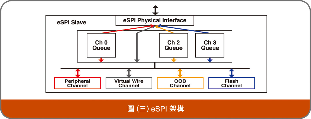 CTIMES- 淺談eSPI匯流排