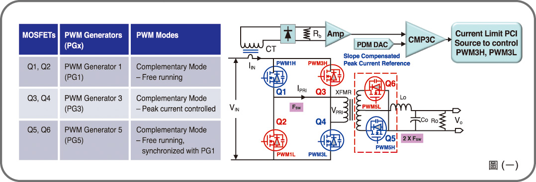 CTIMES- 利用dsPIC33CK製作全橋相移峰值電流控制直流轉直流750W轉換器