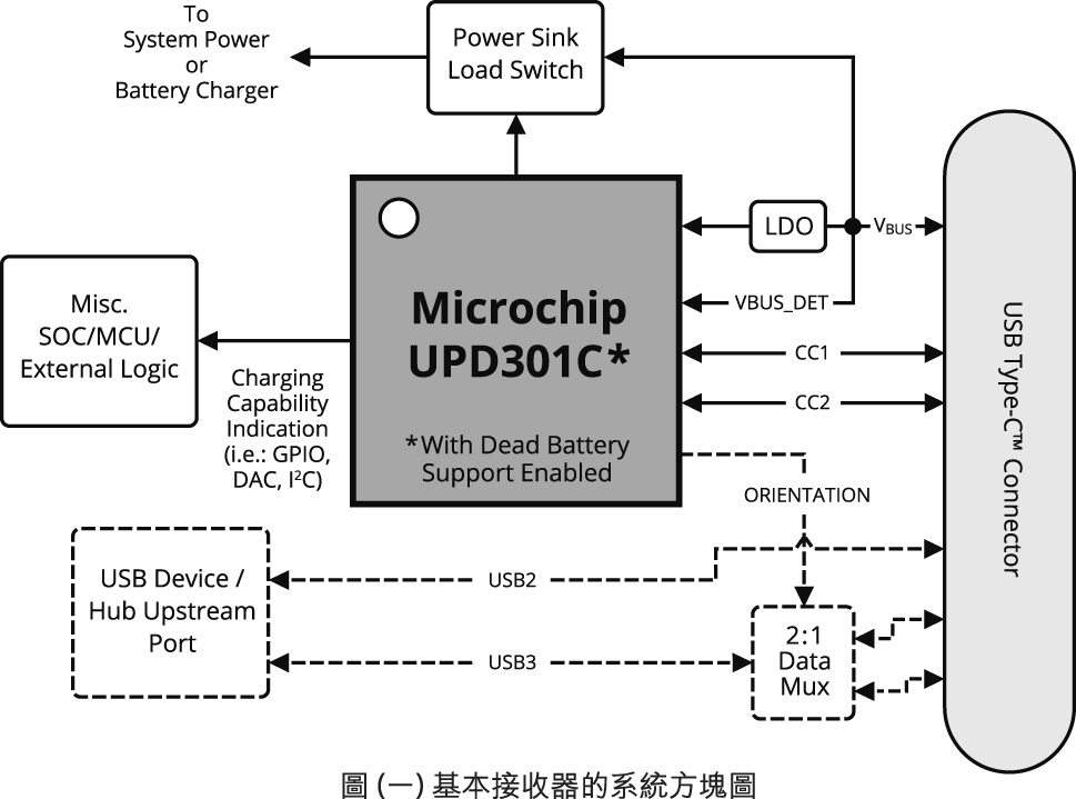 CTIMES- Microchip USB Power Delivery控制器UPD301C及其開源軟體