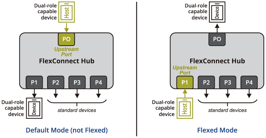 CTIMES- Microchip USB集線器FlexConnect的功能和應用