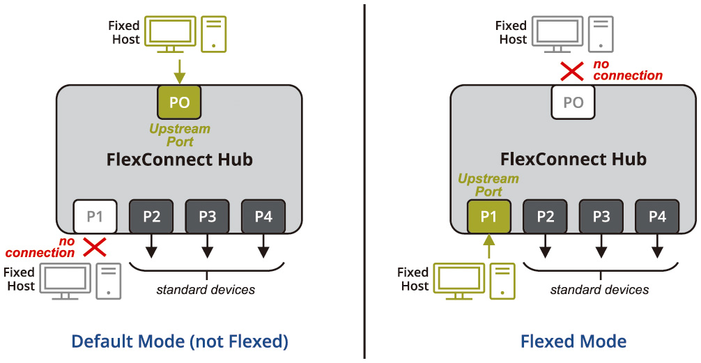 CTIMES- Microchip USB集線器FlexConnect的功能和應用
