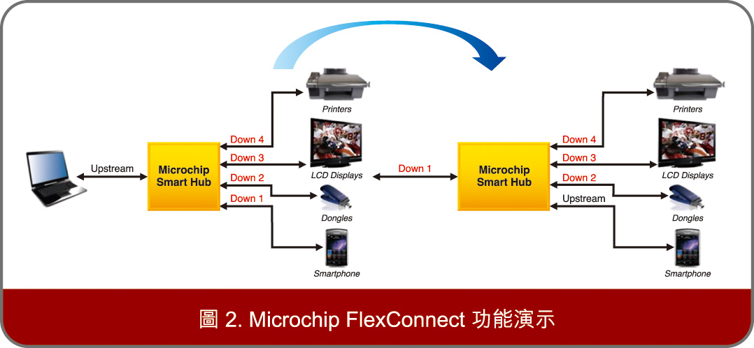 CTIMES- USB 3.1 智能集線器之特色與應用