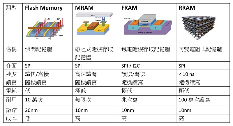 CTIMES- 關注次世代嵌入式記憶體技術的時候到了 :嵌入式記憶體,FRAM,MRAM,RRAM,SoC,MCU,台積電,TSMC,聯電,三星,Samsung,格羅方德