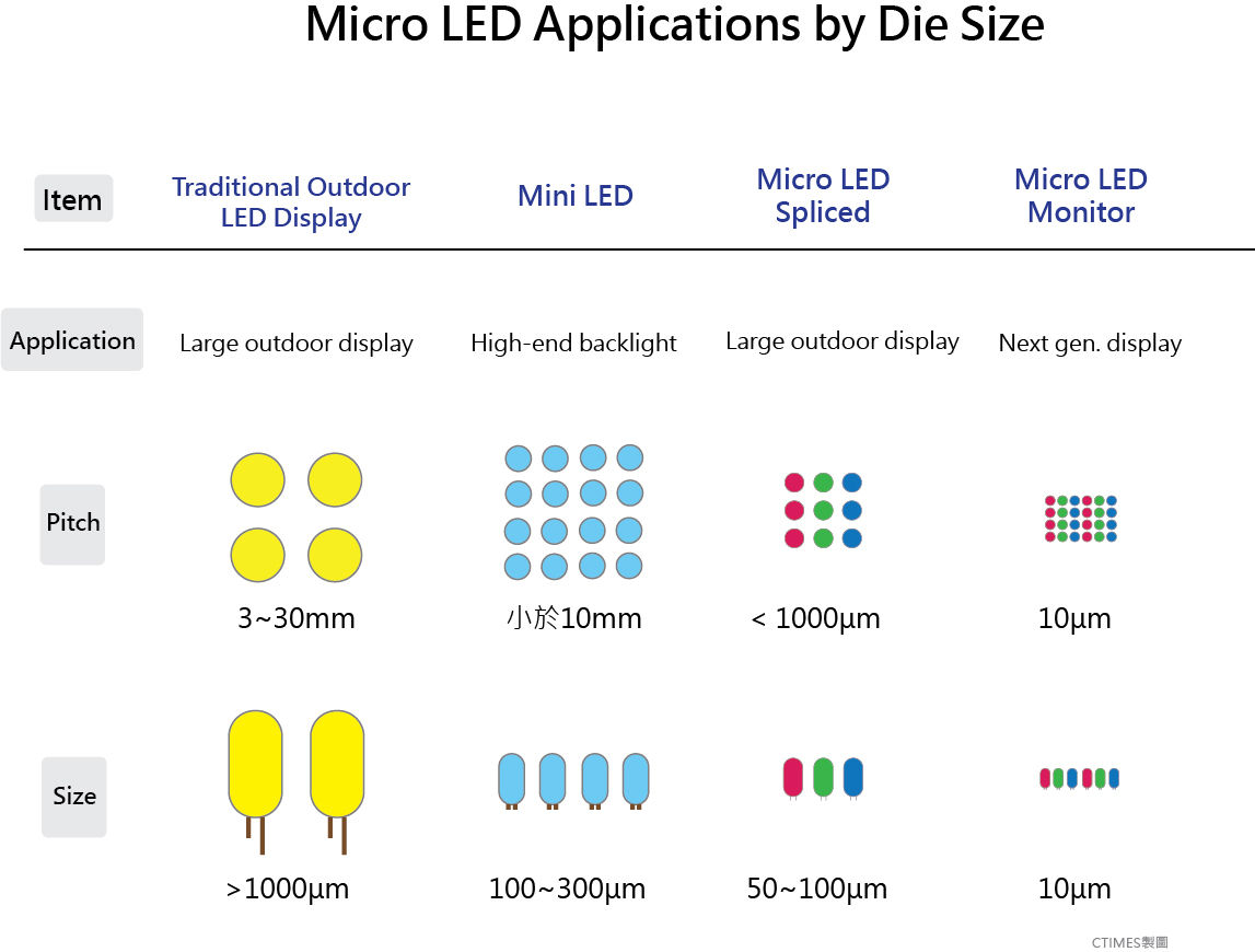 CTIMES Article Micro LED To Be Mass Produced In 2022 While Massive CTIMES Article Micro LED To Be Mass Produced In 2022 While Massive