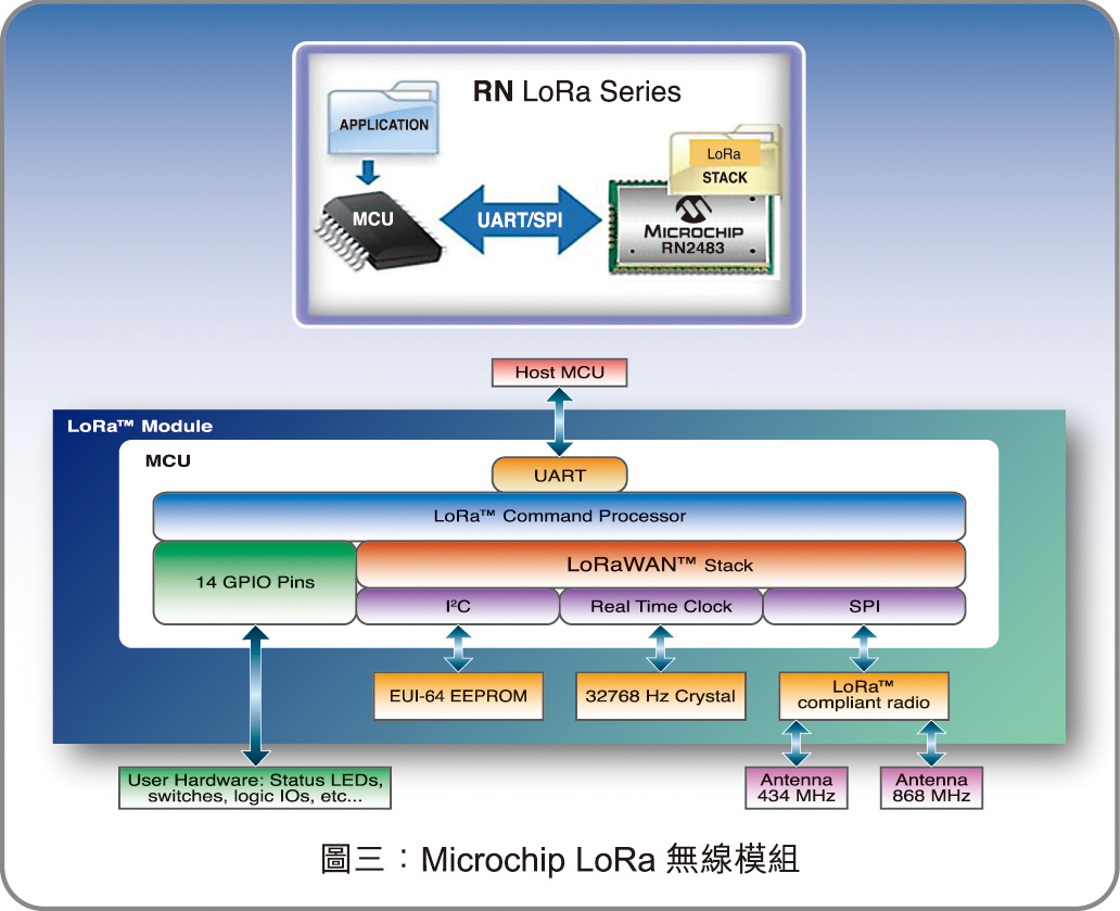 CTIMES- 低功耗長距離的LoRaWAN 技術
