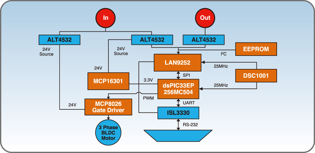 CTIMES- 通讯与电源整合于一根线缆中的EtherCAT P马达控制方案