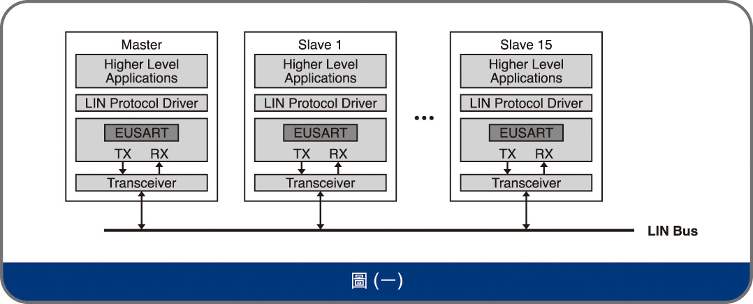 CTIMES- 利用MCC輕鬆實踐LIN BUS韌體設計
