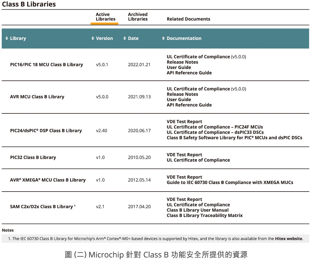 CTIMES- 功能安全IEC 60730 Class B Safety在微控制器的實現及應用