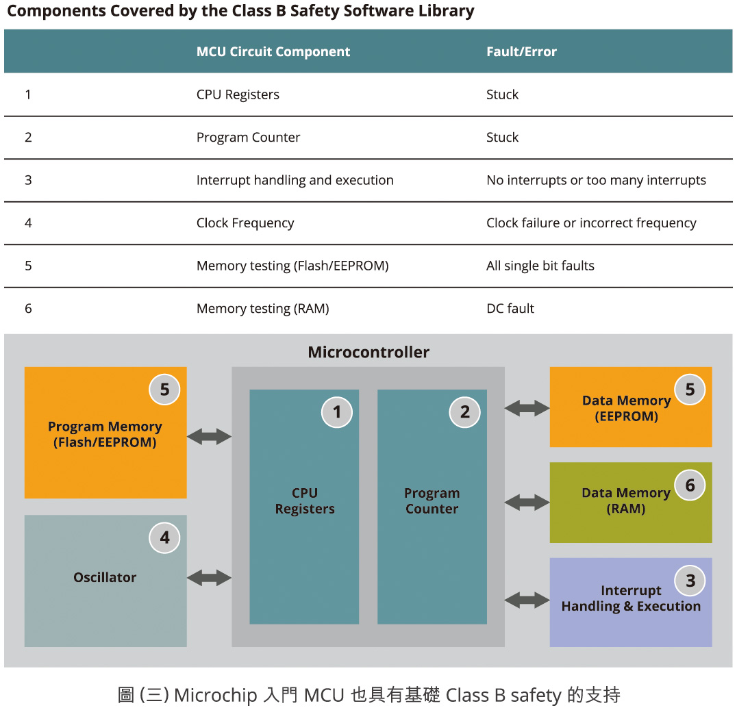 CTIMES- 功能安全IEC 60730 Class B Safety在微控制器的實現及應用