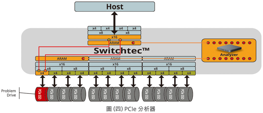 CTIMES- ChipLink 工具指南：PCIe ® Switch 管理變得如此簡單