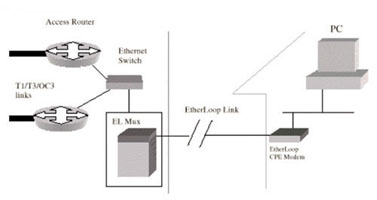 CTIMES- EtherLoop技术 :HDSL,ADSL,数字用户回路,DSP,IEEE 802.3標準,ATM,Frame Relay ...