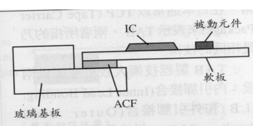 CTIMES- 先進封裝Wafer-Level Package與TCP市場 :晶圓級封裝,IC打線,導線架,CSP,Flip-Chip,凸塊製 ...