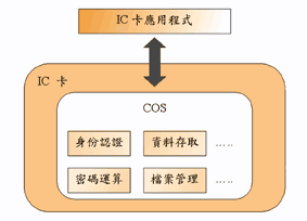 CTIMES- IC智慧卡的應用領域 :COS,IC卡,電子貨幣