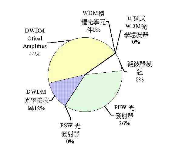 CTIMES- 擴充頻寬的大法寶--DWDM :DWDM,WDM,Lucent,Ciena,Fujitsu,Nortel,Alcatel ...