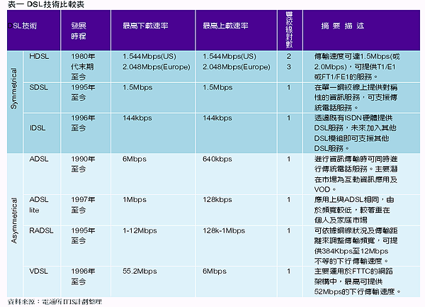 CTIMES- 企业端宽频接取发展趋势 :DSL,cable,Qos,ATM,Frame Relay,IP,IDSL,HDSL,SDSL ...