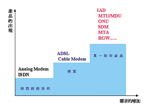 CTIMES- 企业端宽频接取发展趋势 :DSL,cable,Qos,ATM,Frame Relay,IP,IDSL,HDSL,SDSL ...