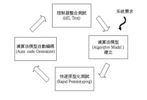 CTIMES- 控制技術軟體發展平台-From Model to Chip-Model-Based :IC設計