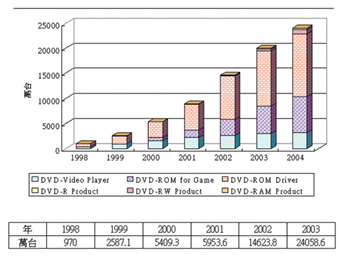 CTIMES- DVD市場動態 :DVD,影像感測,一般邏輯元件