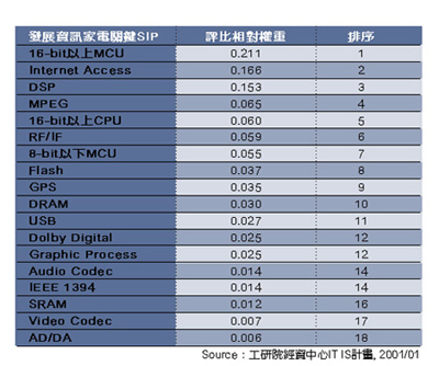 CTIMES- 資訊家電時代下的IC變革 － SoC與SIP :SoC,SIP,系統單晶片