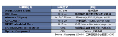 CTIMES- 資訊家電時代下的IC變革 － SoC與SIP :SoC,SIP,系統單晶片