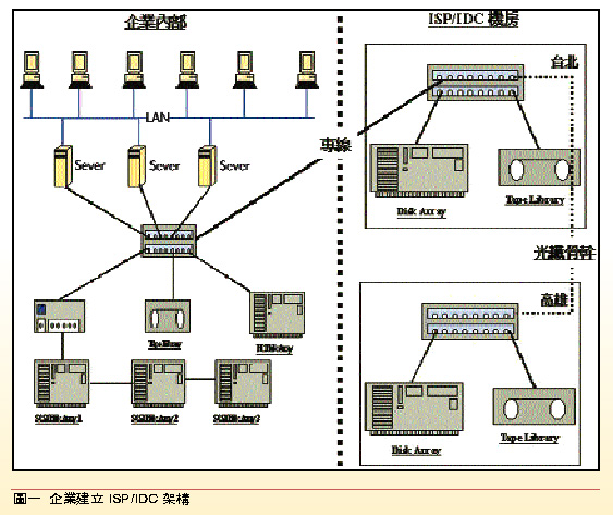 CTIMES- 資料備份的絕佳環境 － IDC :ISP,WAN,T1,T3,備份與復原系統