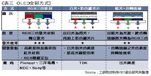 CTIMES- OLED是否為顯示器的明日之星 :OLED,LED,有機顯示材料