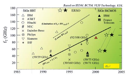 CTIMES- SiGe HBT技術發展概述 :SiGe,CMOS,BiCMOS,耗材,支援設備類,電子邏輯元件