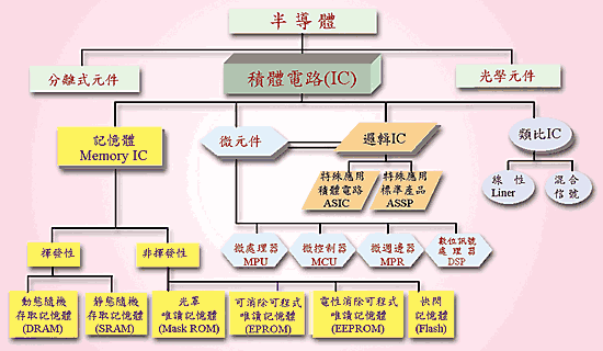 CTIMES- IC設計產業發展漫談