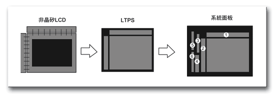 CTIMES- 低溫多晶矽LCD的發展現況與競爭技術之比較 :LCD