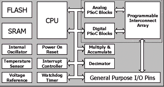CTIMES- MCU系統整合的趨勢 :MCU,PWM,SoC,微控制器