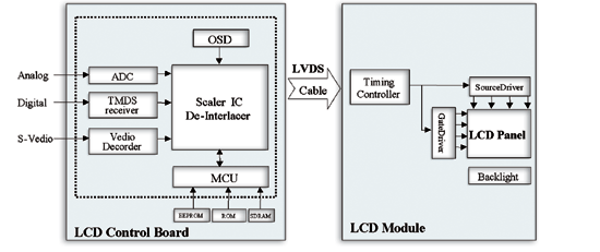 CTIMES- LCD控制IC :LCD Monitor,LCD,IC,ADC,SOC,微控制器