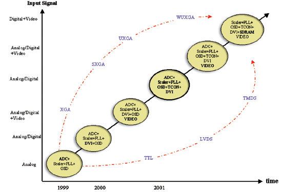 CTIMES- LCD控制IC :LCD Monitor,LCD,IC,ADC,SOC,微控制器