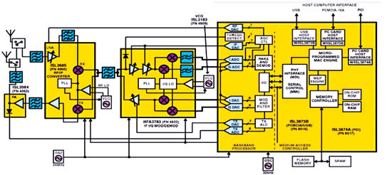 無線區域網路晶片市場朝向多元化發展