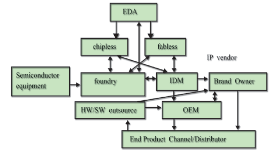 CTIMES- EDA產業未來趨勢 :EDA