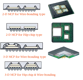 CTIMES- 多晶片封裝與堆疊封裝技術 :SIP,MCM,MCP