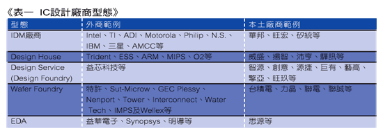 CTIMES- IC設計的分工與服務