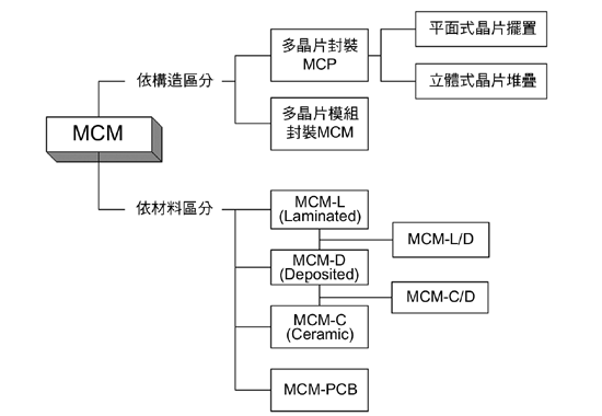 CTIMES- MCM封裝技術架構及發展現況