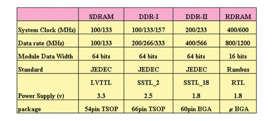 CTIMES- DRAM封裝發展趨勢 :DRAM,TSOP,SDRAM,動態隨機存取記憶體