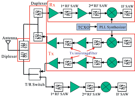 CTIMES- SAW Filter技術與應用發展趨勢 :SAW Filter,MCF,台灣晶技,IDT,訊號轉換或放大器