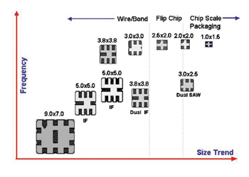 CTIMES- SAW Filter技術與應用發展趨勢 :SAW Filter,MCF,台灣晶技,IDT,訊號轉換或放大器