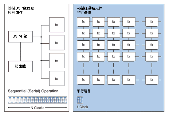 CTIMES- 在高效能DSP應用中使用PLD :PLD,ASSP,ASIC,Altera,微處理器