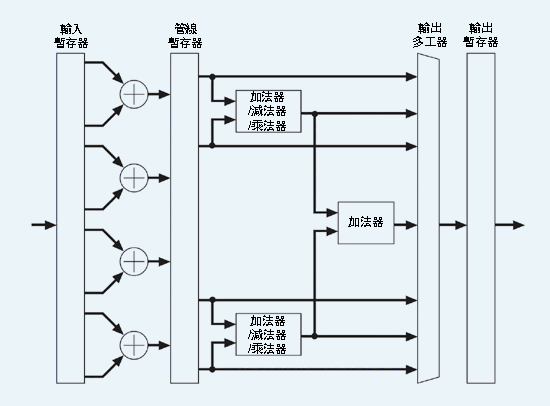 CTIMES- 在高效能DSP應用中使用PLD :PLD,ASSP,ASIC,Altera,微處理器