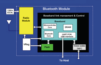 CTIMES- Bluetooth即將走入歷史？ :Bluetooth,藍牙,藍芽,UWB,Zigbee,Ericsson,易利信,無線通訊收發器