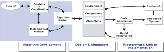 CTIMES- 高度整合之進階IC設計工具 :EDA