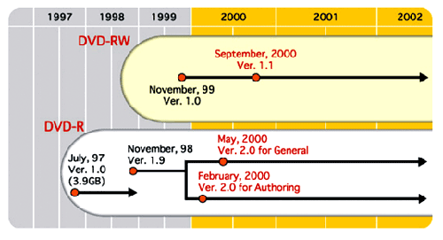 CTIMES- DVD-R/RW技術原理與市場發展 :DVD,Pioneer提供,光電儲存設備