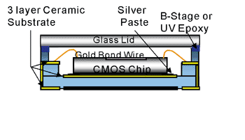 CTIMES- 影像感測器晶片封裝測試製程發展之探討 :CCD,CMOS,晶圓針測,日月光半導體,影像感測