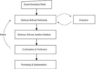 CTIMES- 從軟硬體相輔設計到系統單晶片 :Hardware-Software Codesign,COSYMA,VULCAN,LYCOS ...