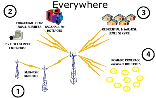 CTIMES- 從IEEE 802.16a看無線通訊之展望 :WLAN,藍芽,BlueTooth,HomeRF,UBW,OFDM ...